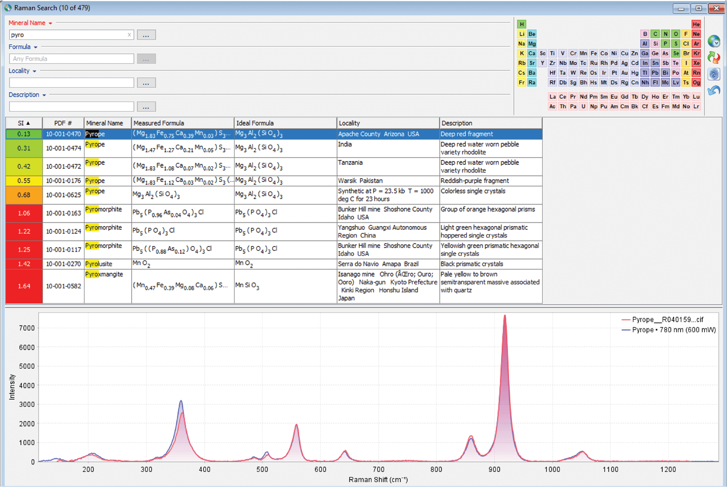 ICDD’s Raman Database